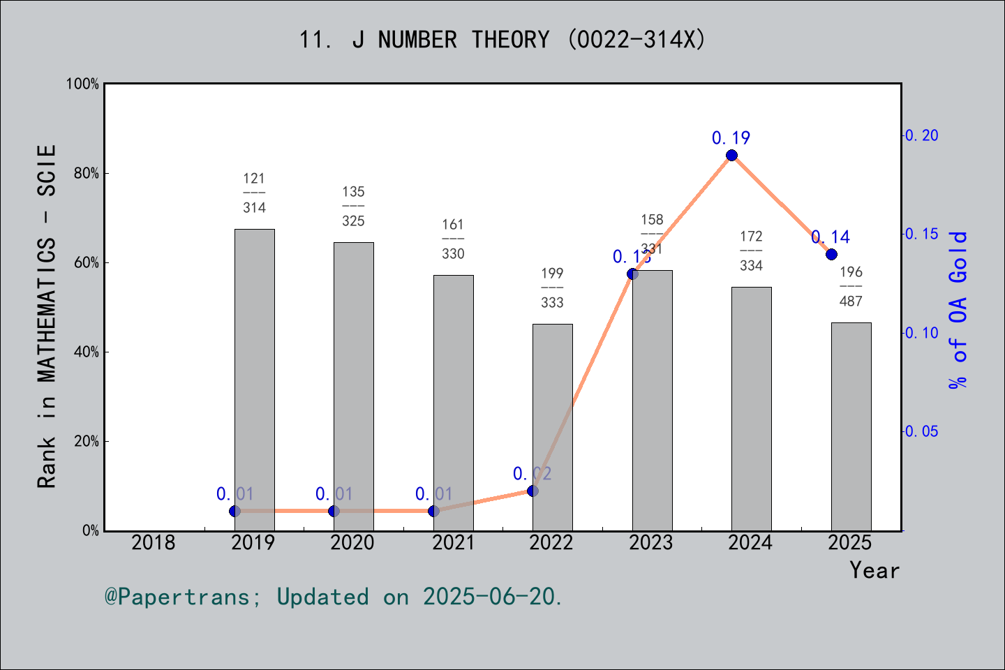 期刊影响因子2024/2025: JOURNAL OF NUMBER THEORY, J NUMBER THEORY, ISSN:0022 ...