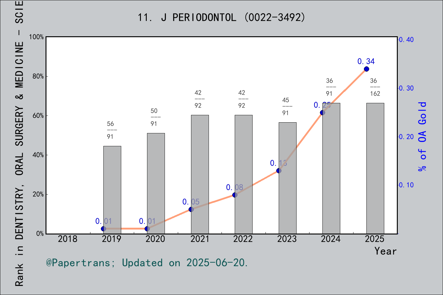 期刊影响因子2024/2025: JOURNAL OF PERIODONTOLOGY, J PERIODONTOL, ISSN:0022 ...