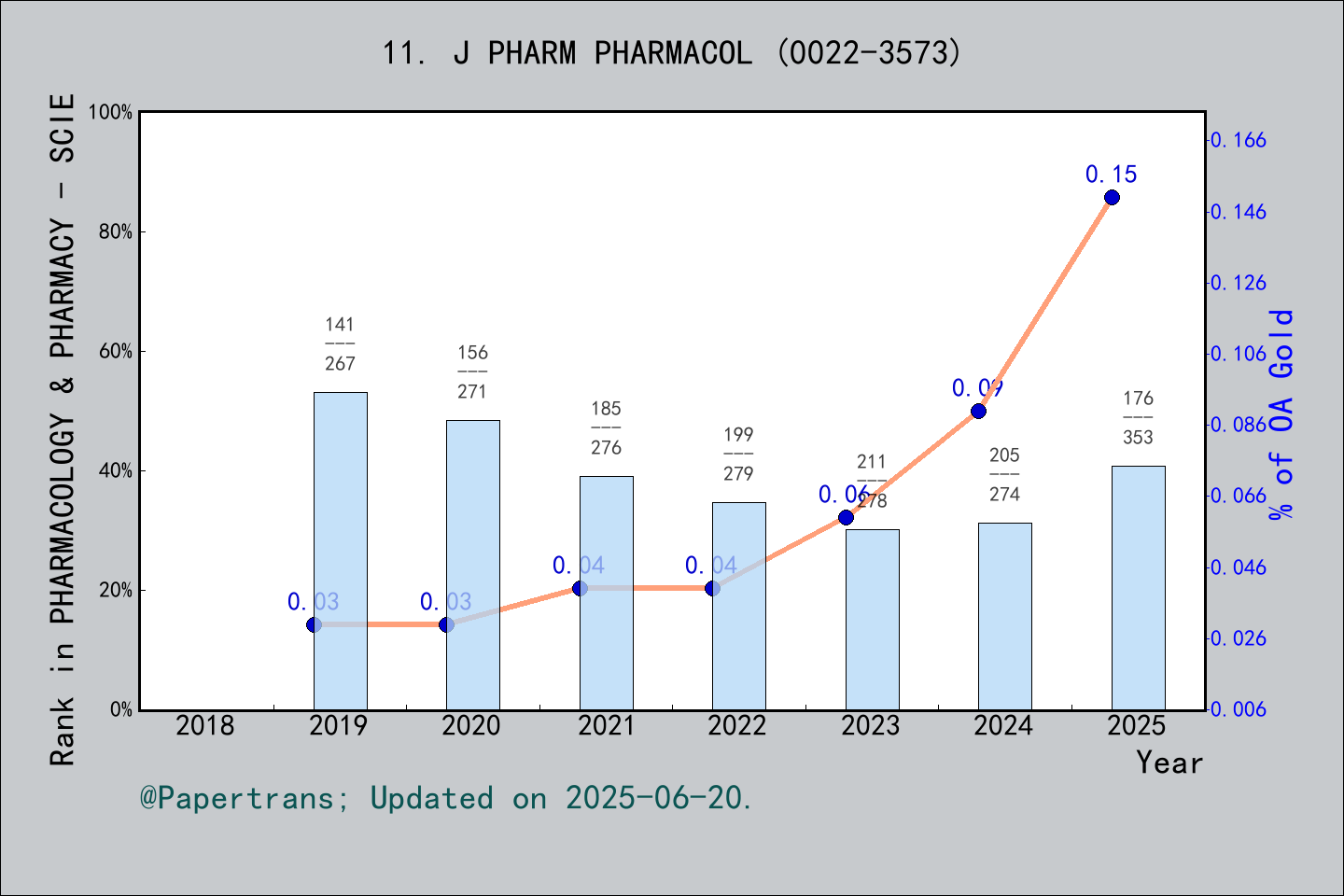 期刊影响因子2024/2025: JOURNAL OF PHARMACY AND PHARMACOLOGY, J PHARM ...