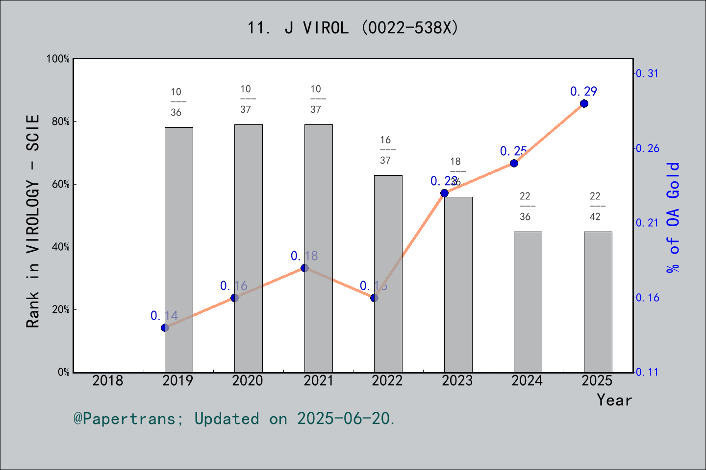 期刊影响因子2024/2025: Journal of Virology, J VIROL, ISSN:0022-538X, eISSN ...