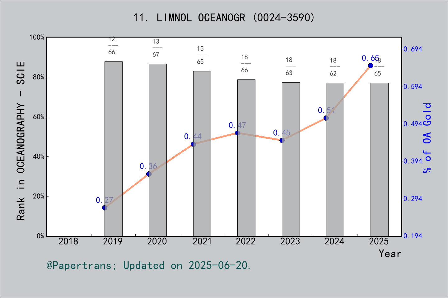期刊影响因子2024/2025: LIMNOLOGY AND OCEANOGRAPHY, LIMNOL OCEANOGR, ISSN:0024-3590, eISSN:1939-5590