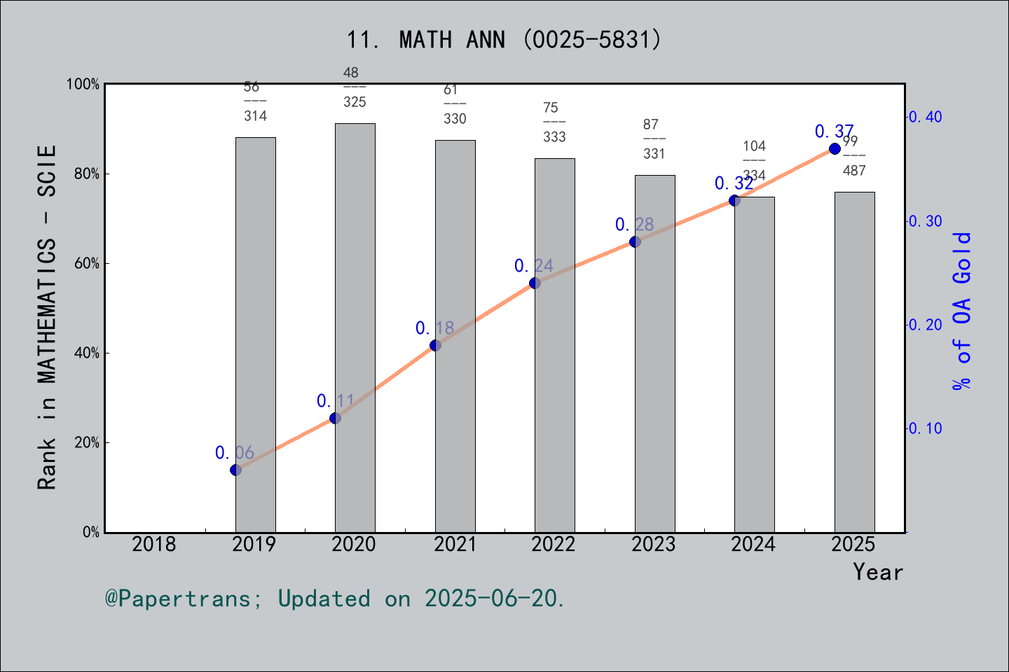 期刊影响因子2024/2025: MATHEMATISCHE ANNALEN, MATH ANN, ISSN:0025-5831, eISSN ...