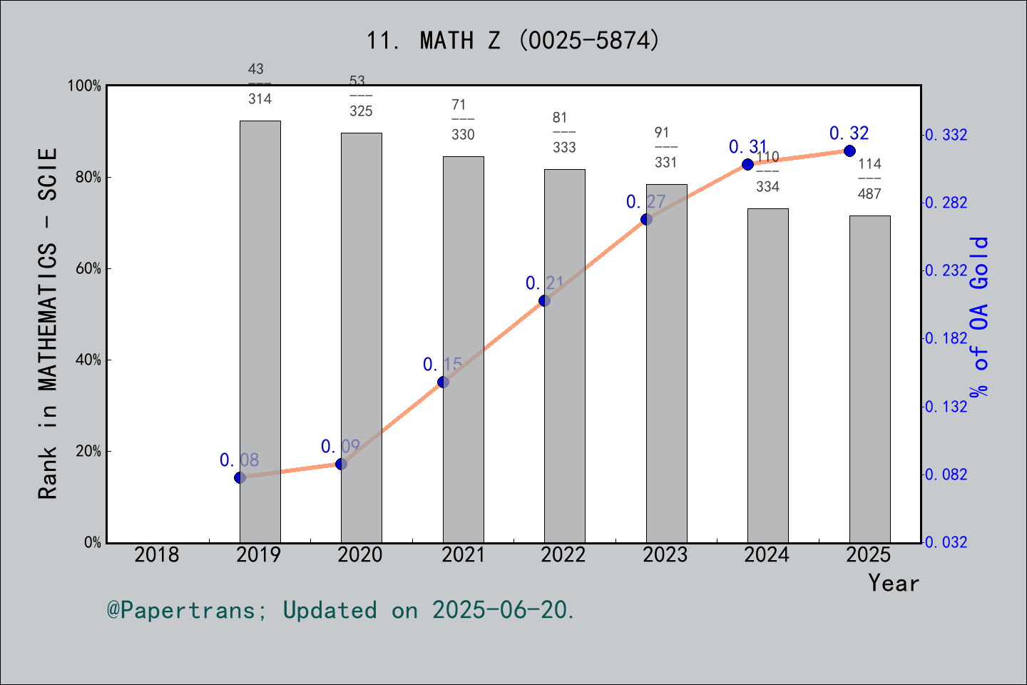期刊影响因子2024/2025: MATHEMATISCHE ZEITSCHRIFT, MATH Z, ISSN:0025-5874 ...