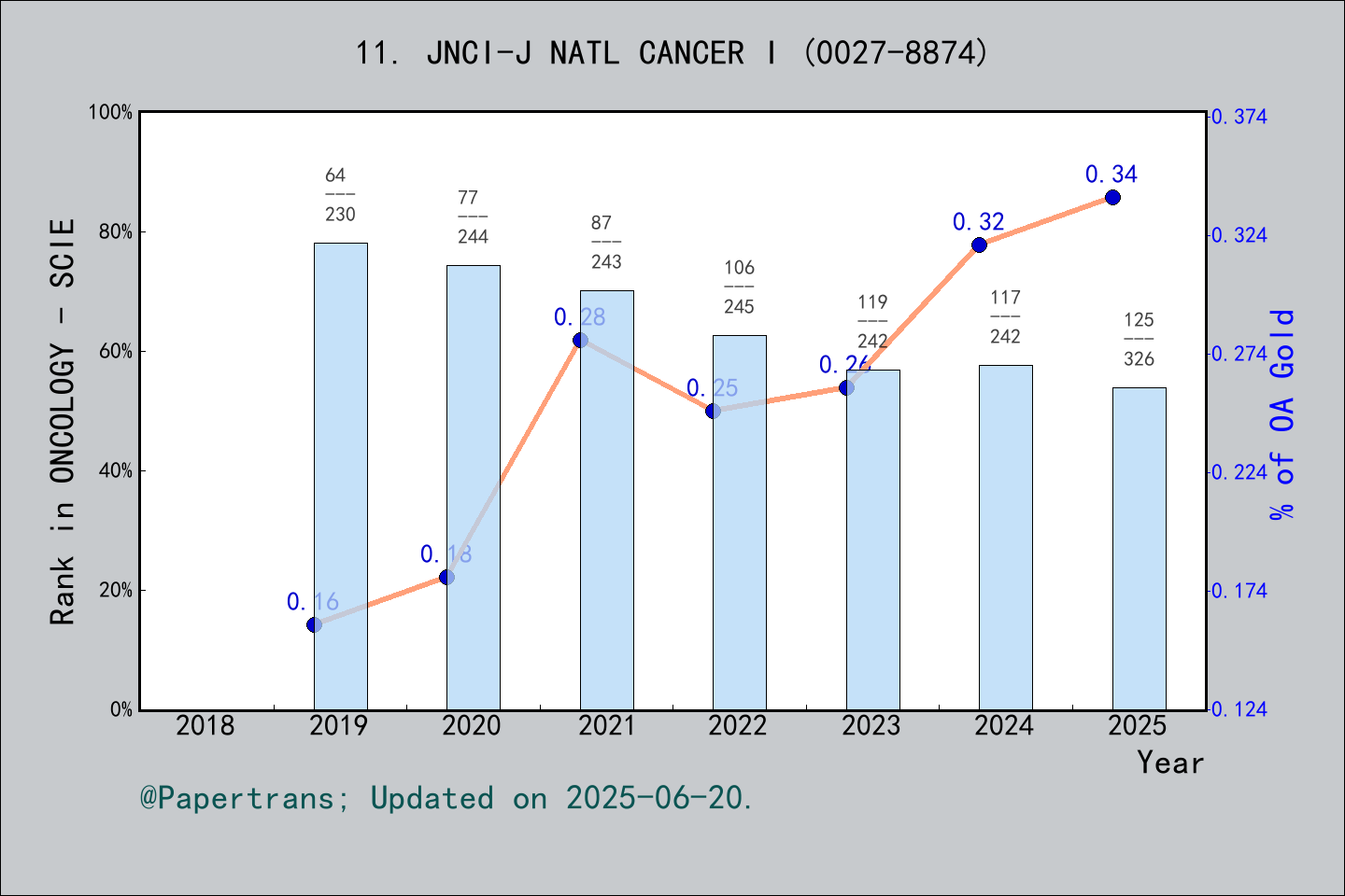 期刊影响因子2024/2025: JNCI-Journal of the National Cancer Institute, JNCI-J ...