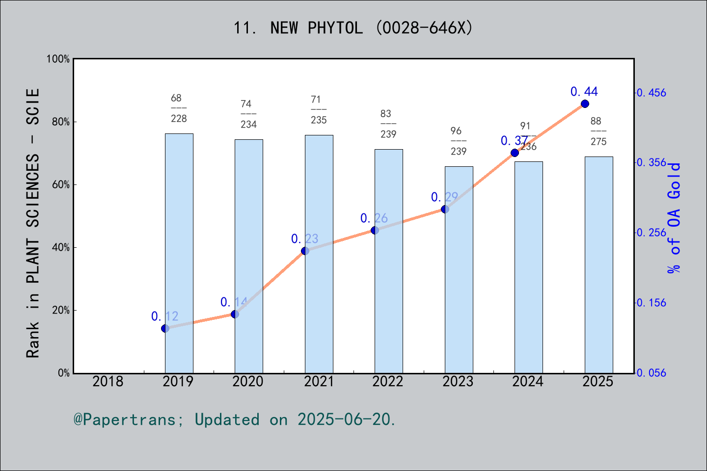 期刊影响因子2024/2025: NEW PHYTOLOGIST, NEW PHYTOL, ISSN:0028-646X, eISSN:1469-8137