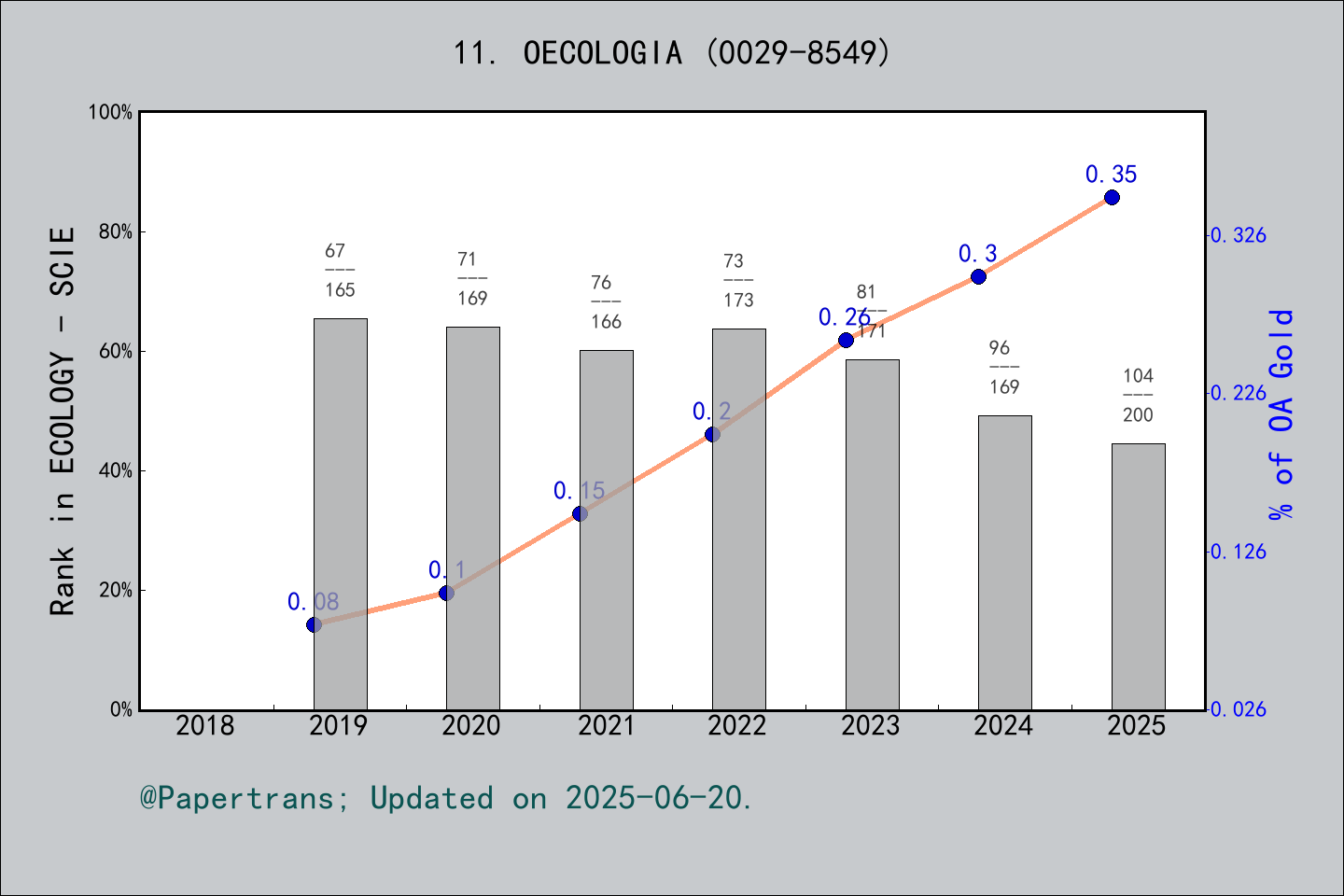 期刊影响因子2024/2025: OECOLOGIA, OECOLOGIA, ISSN:0029-8549, eISSN:1432-1939