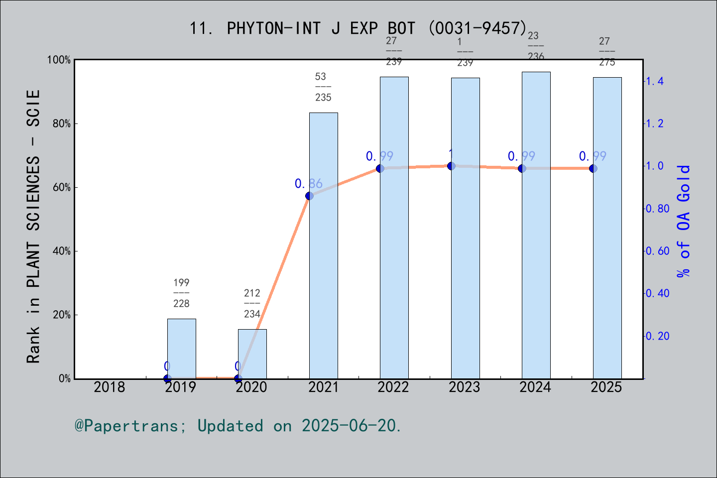 期刊影响因子2024/2025: PHYTON-INTERNATIONAL JOURNAL OF EXPERIMENTAL BOTANY ...