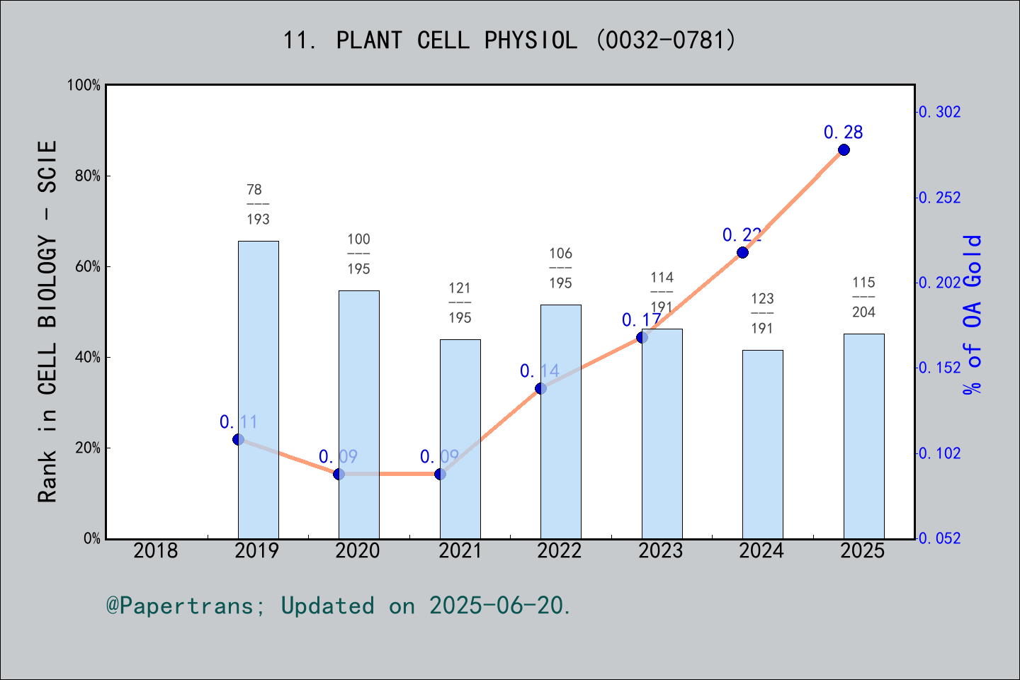 期刊影响因子2024/2025: PLANT AND CELL PHYSIOLOGY, PLANT CELL PHYSIOL, ISSN ...