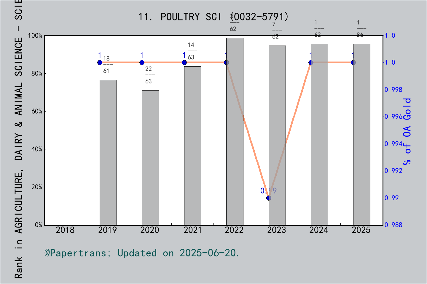 期刊影响因子2024/2025: POULTRY SCIENCE, POULTRY SCI, ISSN:0032-5791, eISSN ...