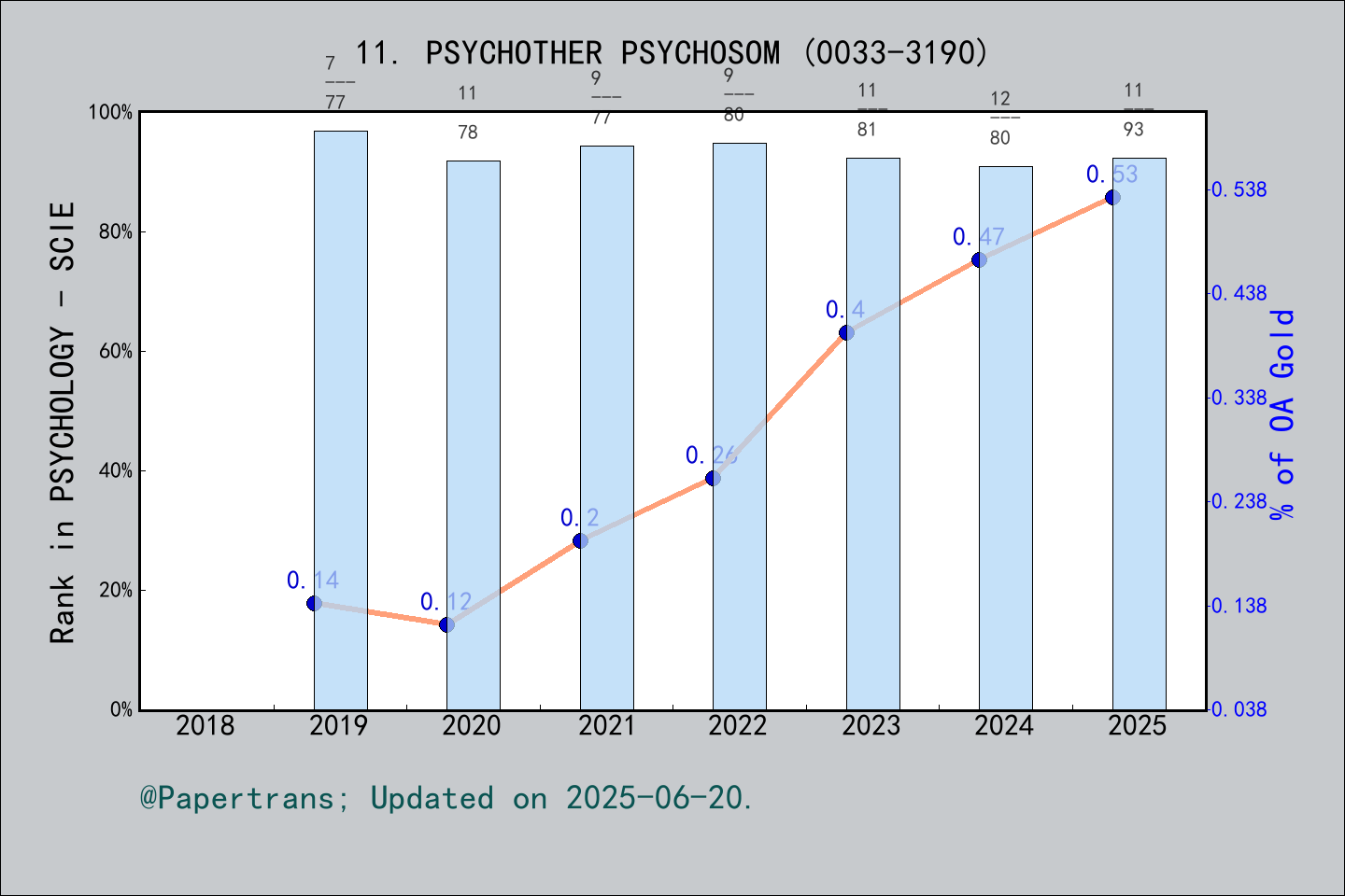 期刊影响因子2024/2025: PSYCHOTHERAPY AND PSYCHOSOMATICS, PSYCHOTHER PSYCHOSOM ...