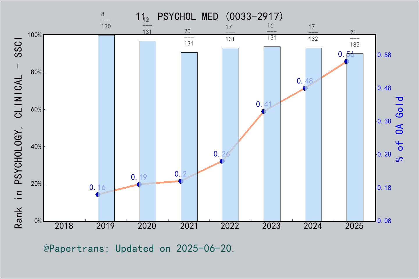 期刊影响因子2024/2025: PSYCHOLOGICAL MEDICINE, PSYCHOL MED, ISSN:0033-2917 ...
