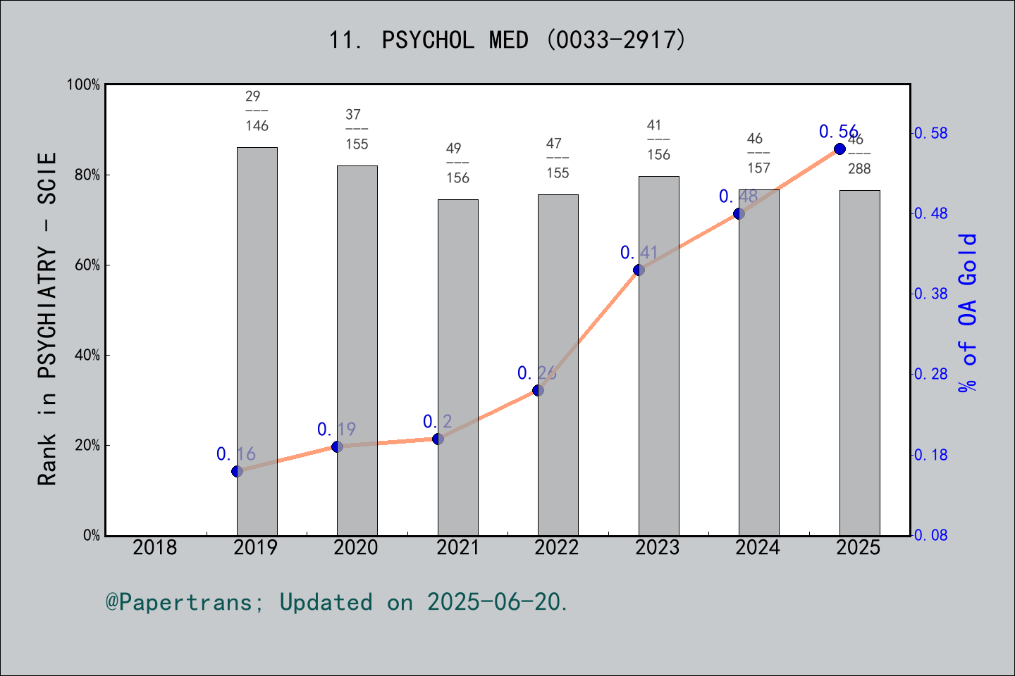 期刊影响因子2024/2025: PSYCHOLOGICAL MEDICINE, PSYCHOL MED, ISSN:0033-2917 ...
