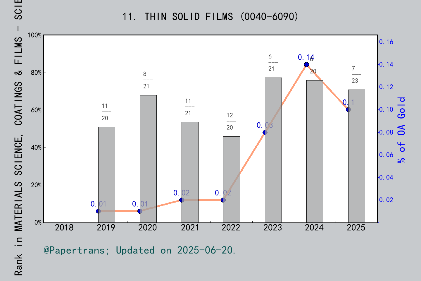 期刊影响因子2024/2025: Thin Solid Films, THIN SOLID FILMS, ISSN:0040-6090, eISSN:1879-2731