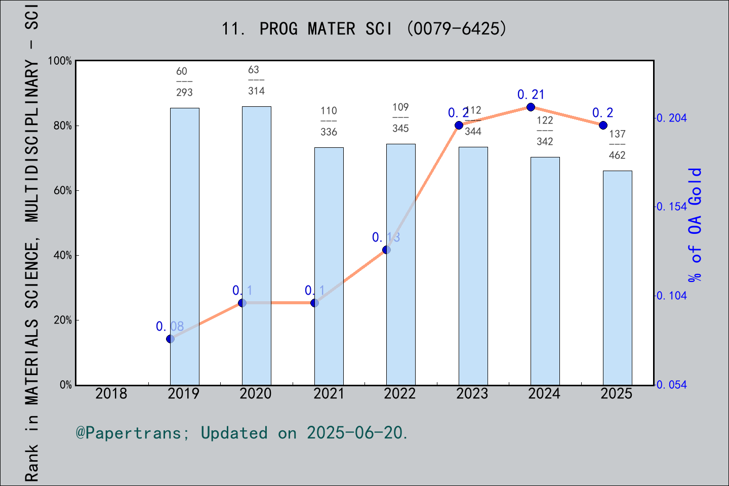 期刊影响因子2024/2025: PROGRESS IN MATERIALS SCIENCE, PROG MATER SCI, ISSN:0079-6425, eISSN:1873-2208