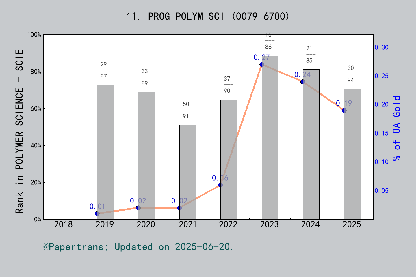 期刊影响因子2024/2025: PROGRESS IN POLYMER SCIENCE, PROG POLYM SCI, ISSN:0079 ...
