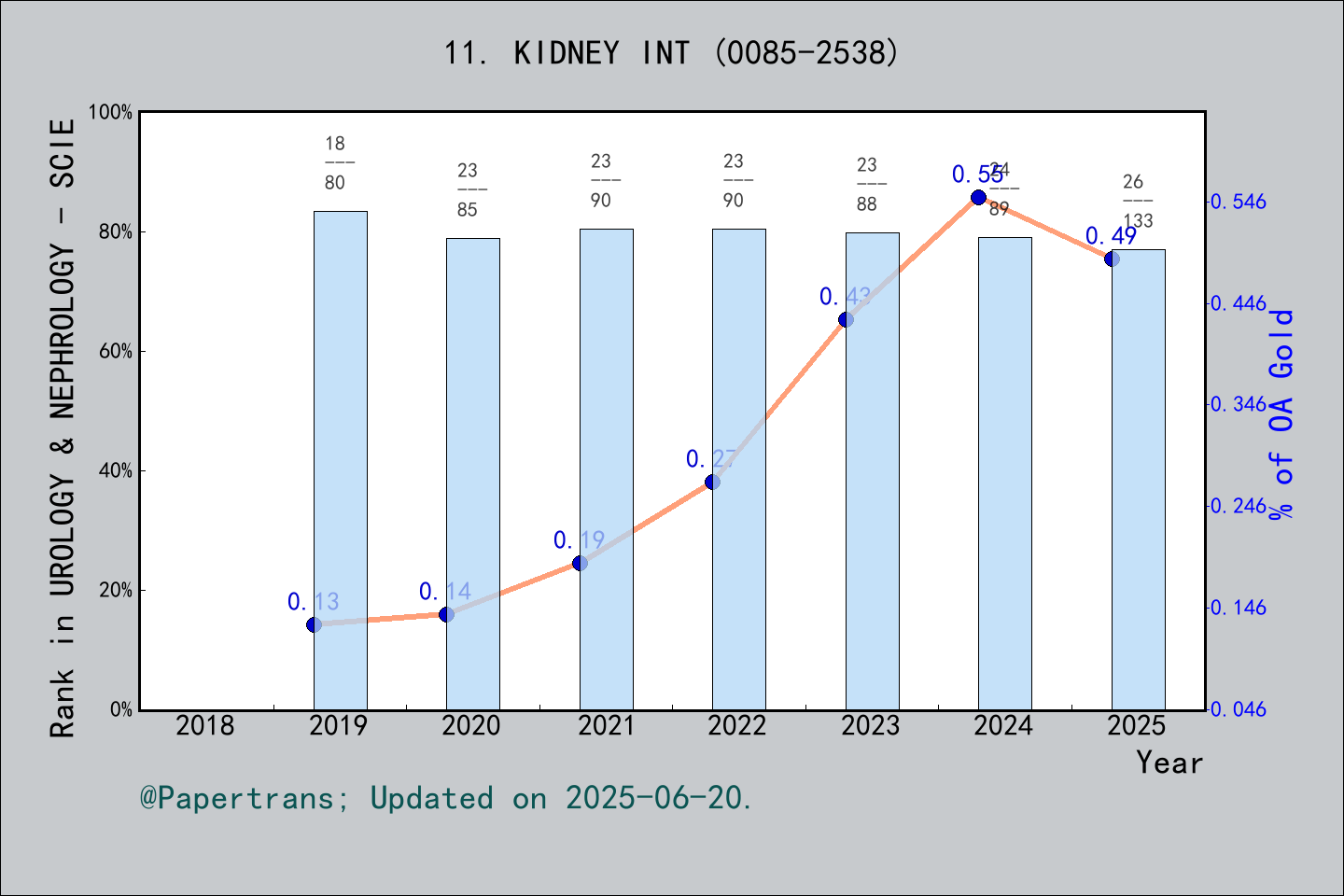 期刊影响因子2024/2025: KIDNEY INTERNATIONAL, KIDNEY INT, ISSN:0085-2538 ...