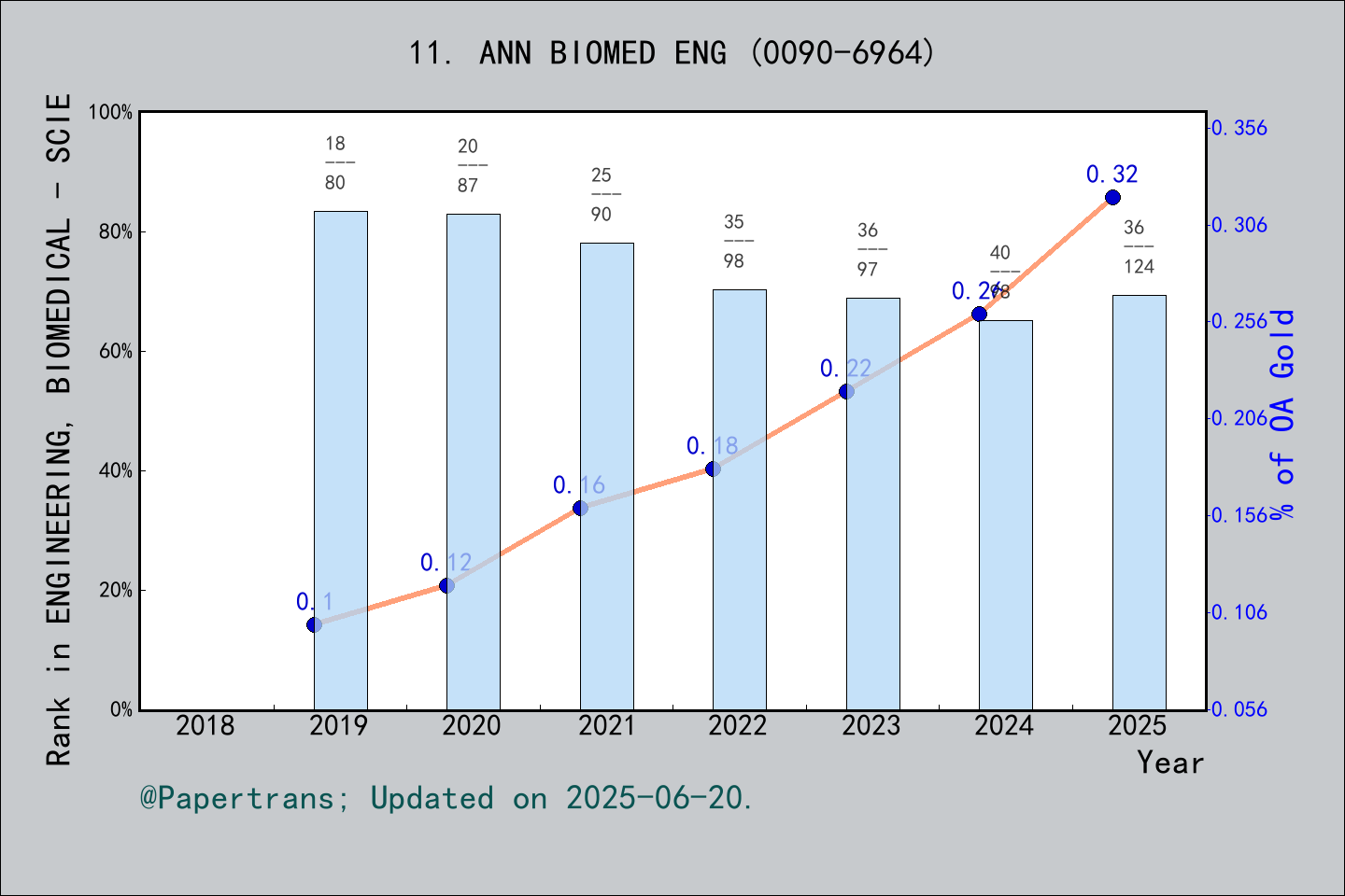 期刊影响因子2024/2025: ANNALS OF BIOMEDICAL ENGINEERING, ANN BIOMED ENG, ISSN ...