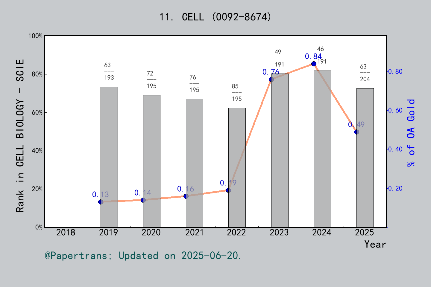 期刊影响因子2024/2025: CELL, CELL, ISSN:0092-8674, eISSN:1097-4172