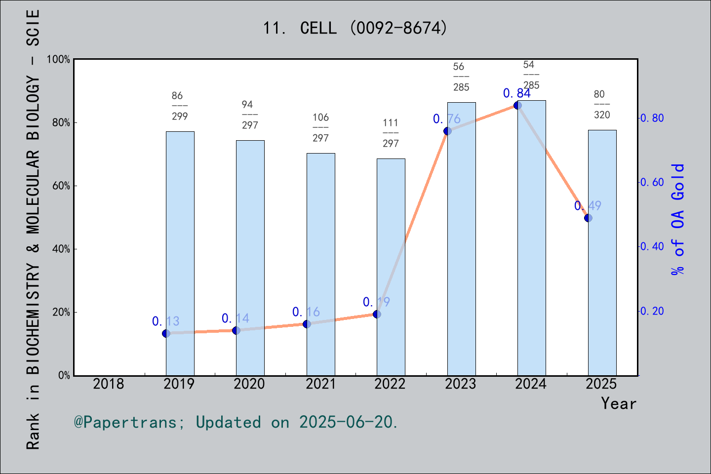 期刊影响因子2024/2025: CELL, CELL, ISSN:0092-8674, eISSN:1097-4172