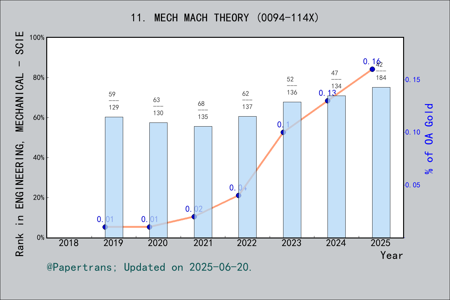 期刊影响因子2024/2025: MECHANISM AND MACHINE THEORY, MECH MACH THEORY, ISSN ...