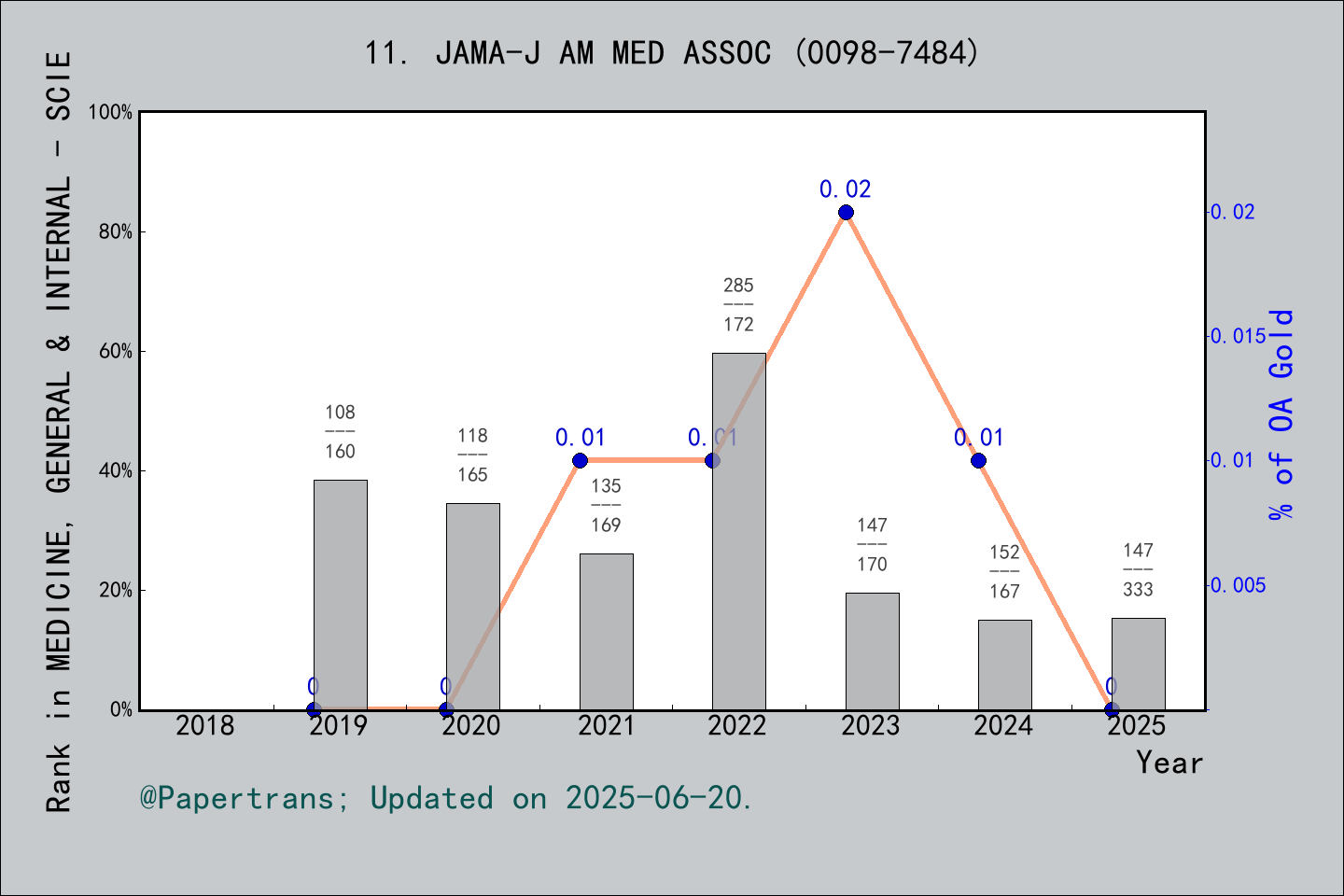 期刊影响因子2024/2025: JAMA-JOURNAL OF THE AMERICAN MEDICAL ASSOCIATION, JAMA ...