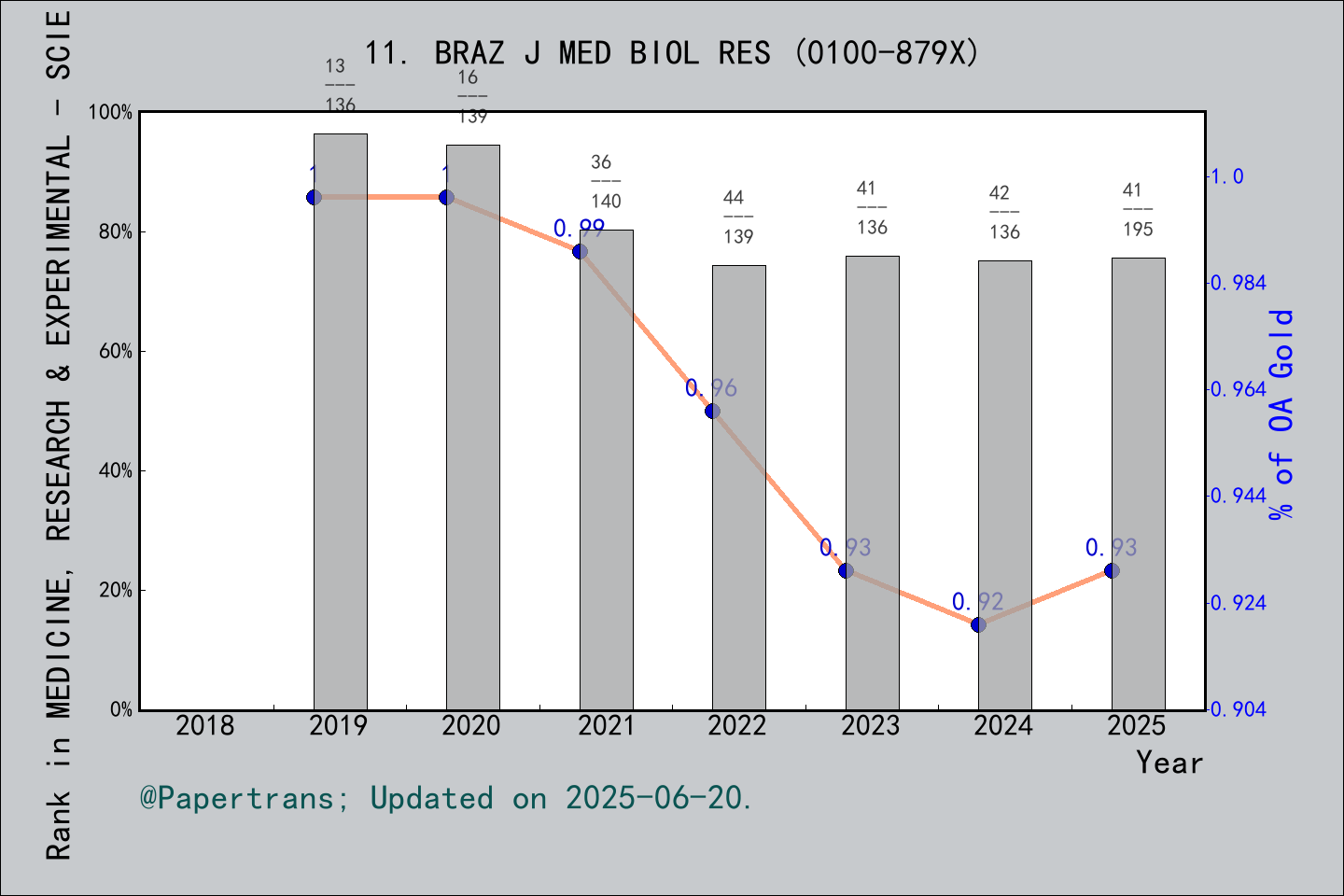 期刊影响因子2024/2025: BRAZILIAN JOURNAL OF MEDICAL AND BIOLOGICAL RESEARCH, BRAZ J MED BIOL RES, ISSN ...