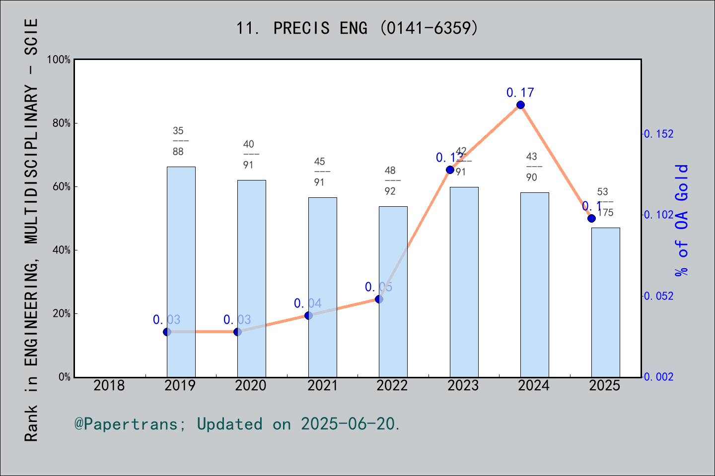 期刊影响因子2024/2025: PRECISION ENGINEERING-JOURNAL OF THE INTERNATIONAL ...