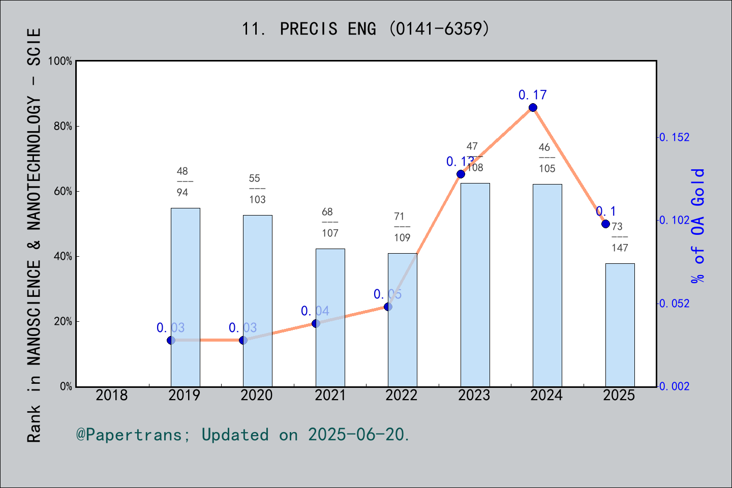 期刊影响因子2024/2025: PRECISION ENGINEERING-JOURNAL OF THE INTERNATIONAL ...
