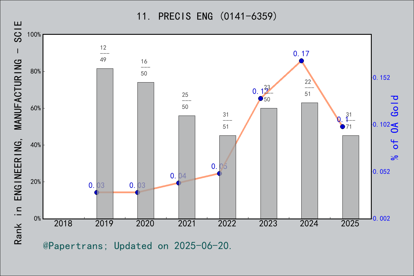 期刊影响因子2024/2025: PRECISION ENGINEERING-JOURNAL OF THE INTERNATIONAL ...