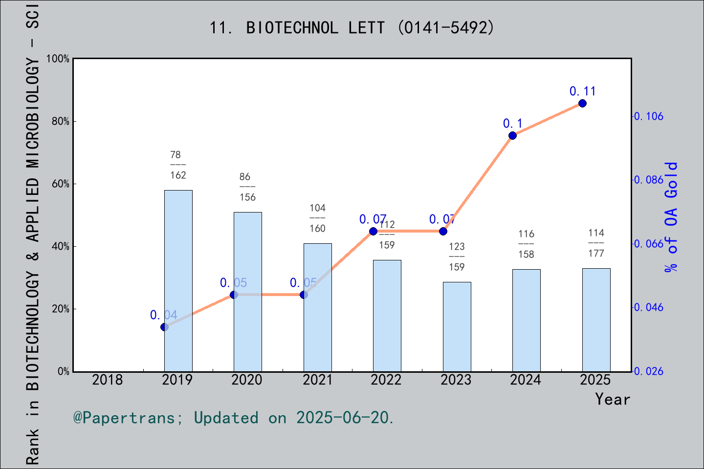 期刊影响因子2024/2025: BIOTECHNOLOGY LETTERS, BIOTECHNOL LETT, ISSN:0141-5492 ...