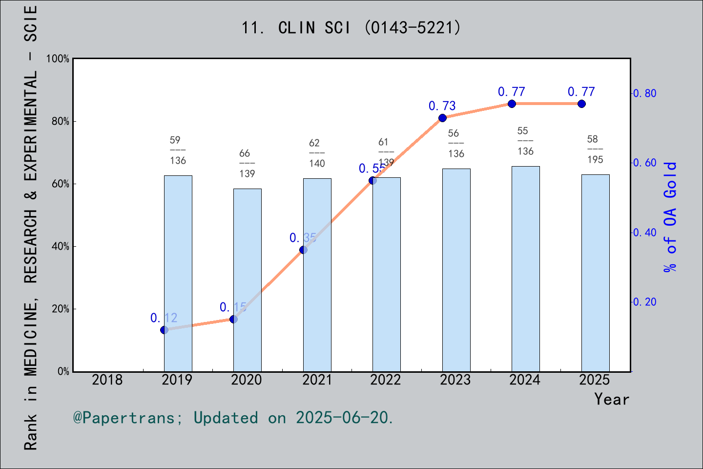 期刊影响因子2024/2025: CLINICAL SCIENCE, CLIN SCI, ISSN:0143-5221, eISSN:1470 ...