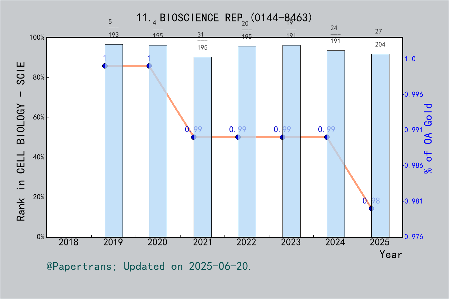 期刊影响因子20242025 Bioscience Reports Bioscience Rep Issn0144 8463 9081