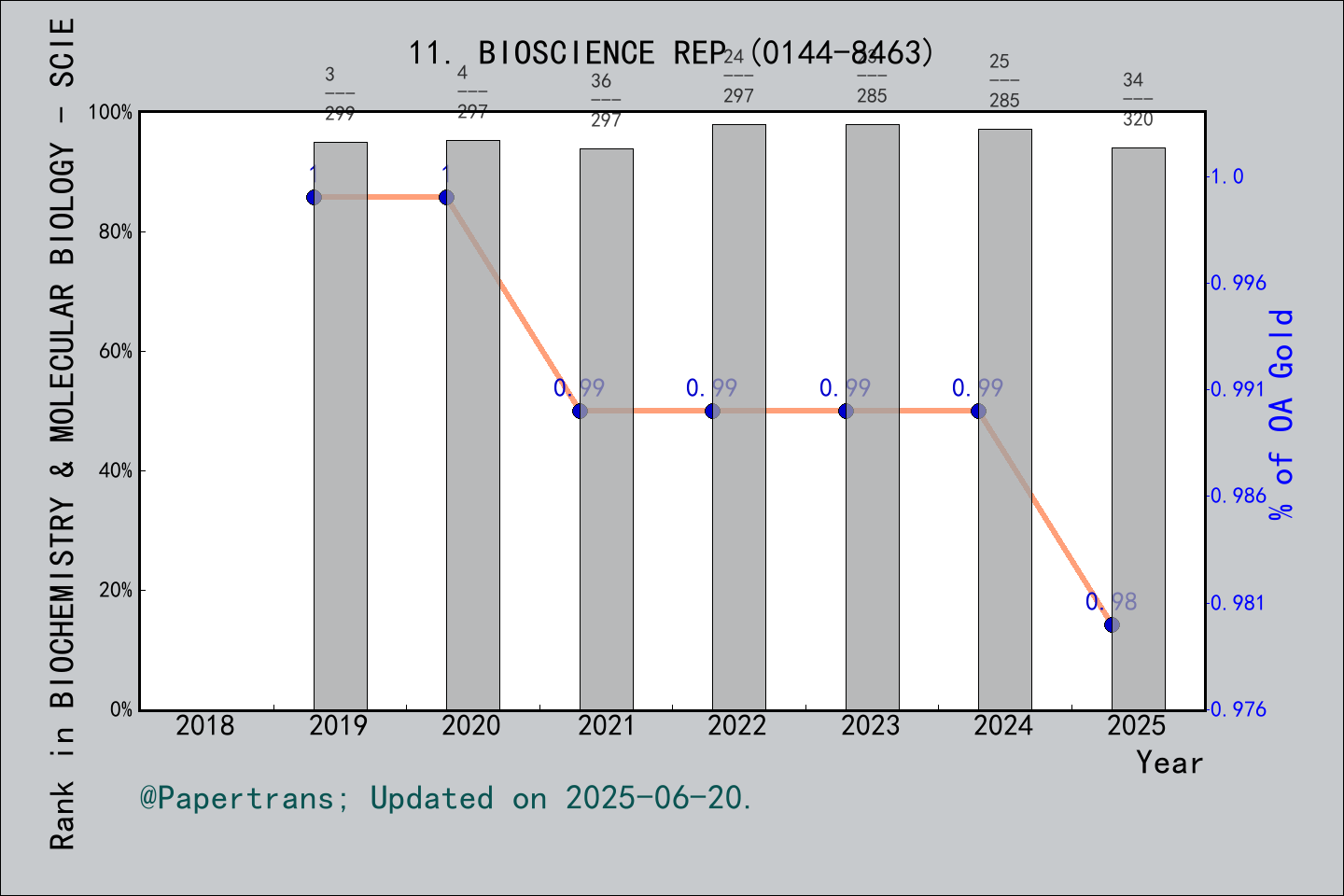 期刊影响因子2024/2025: BIOSCIENCE REPORTS, BIOSCIENCE REP, ISSN:0144-8463 ...