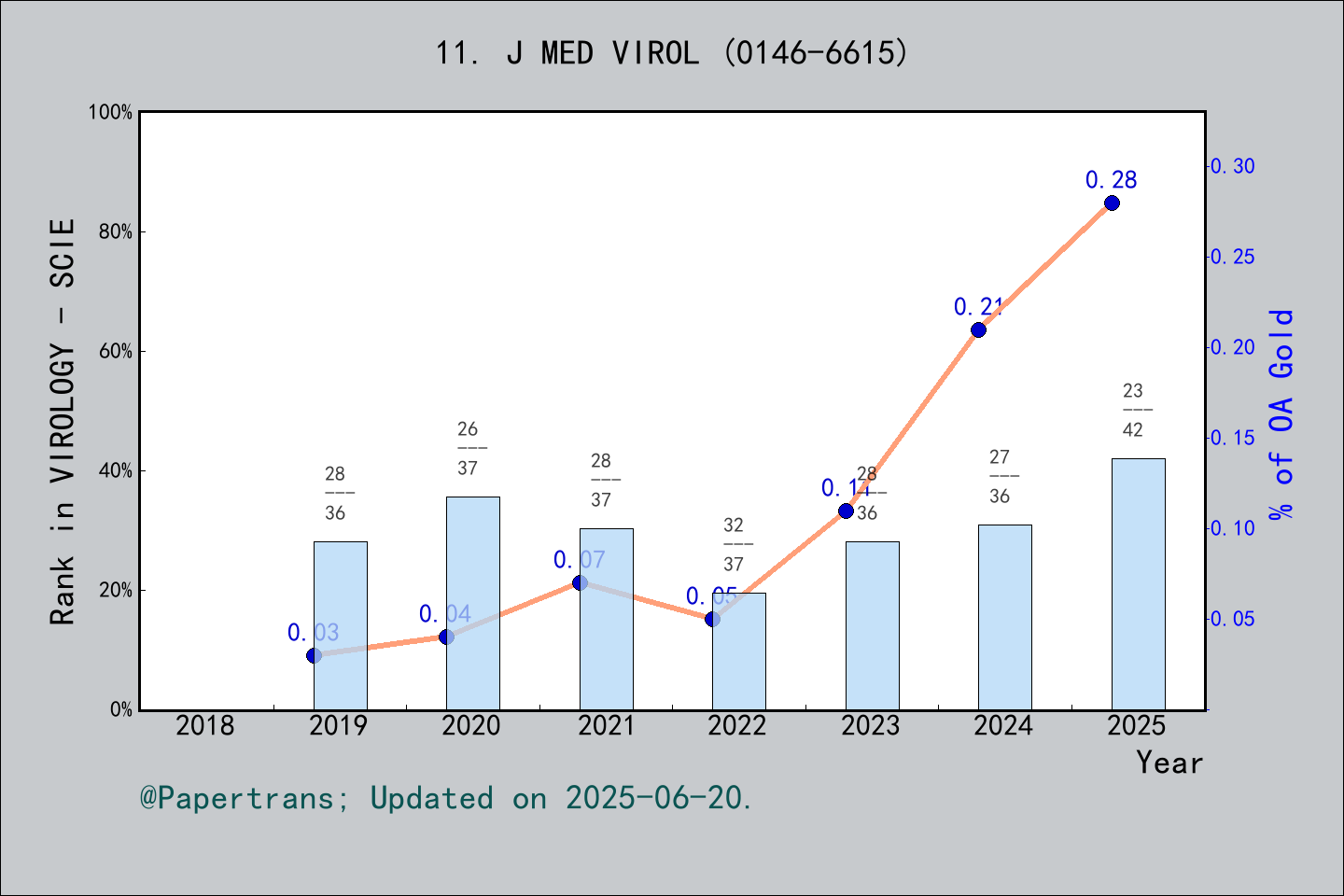 期刊影响因子2024/2025: JOURNAL OF MEDICAL VIROLOGY, J MED VIROL, ISSN:0146 ...