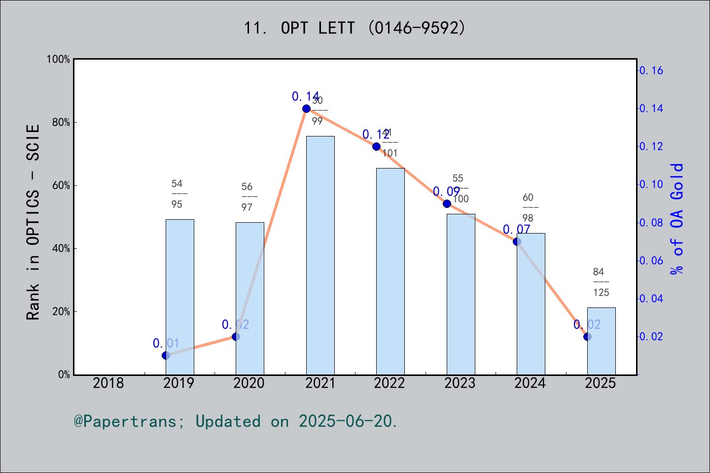 期刊影响因子2024/2025: OPTICS LETTERS, OPT LETT, ISSN:0146-9592, eISSN:1539-4794