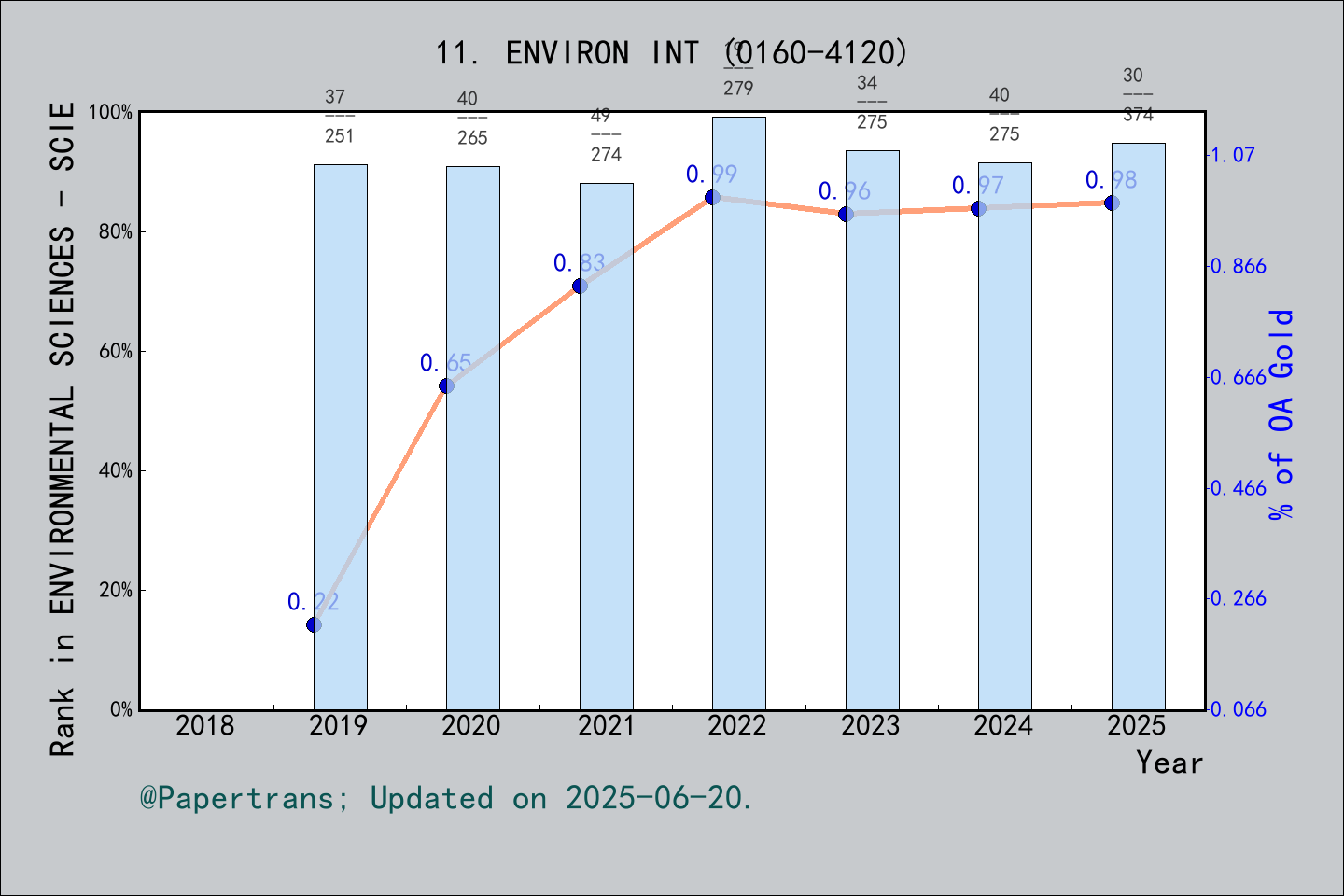 期刊影响因子2024/2025: ENVIRONMENT INTERNATIONAL, ENVIRON INT, ISSN:0160-4120 ...