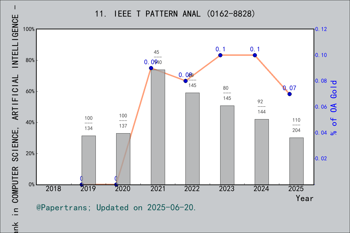 期刊影响因子2024/2025: IEEE TRANSACTIONS ON PATTERN ANALYSIS AND MACHINE INTELLIGENCE, IEEE T PATTERN ...