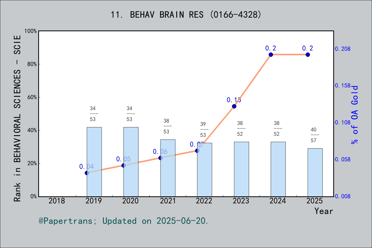 期刊影响因子2024/2025: BEHAVIOURAL BRAIN RESEARCH, BEHAV BRAIN RES, ISSN:0166 ...