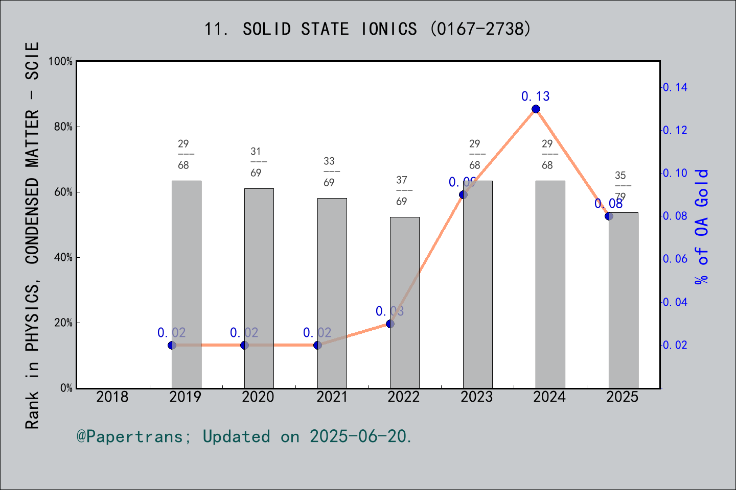 期刊影响因子2024/2025: SOLID STATE IONICS, SOLID STATE IONICS, ISSN:0167-2738 ...