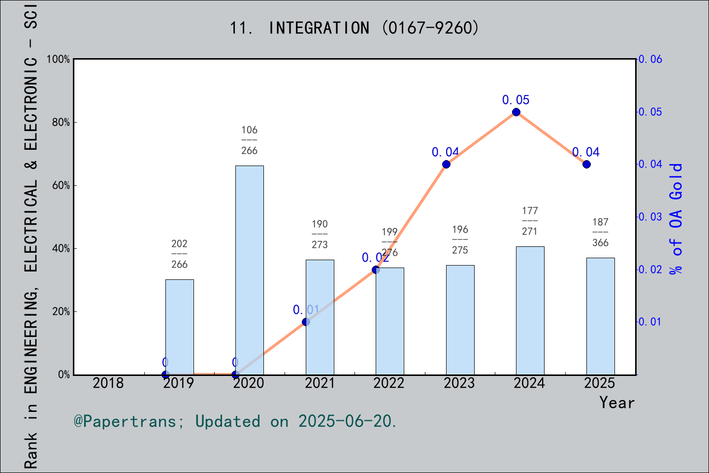 期刊影响因子2024/2025: INTEGRATION-THE VLSI JOURNAL, INTEGRATION, ISSN:0167 ...