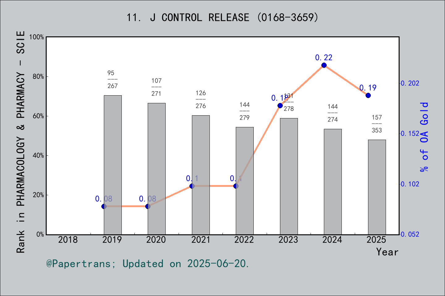 期刊影响因子2024/2025: JOURNAL OF CONTROLLED RELEASE, J CONTROL RELEASE, ISSN ...