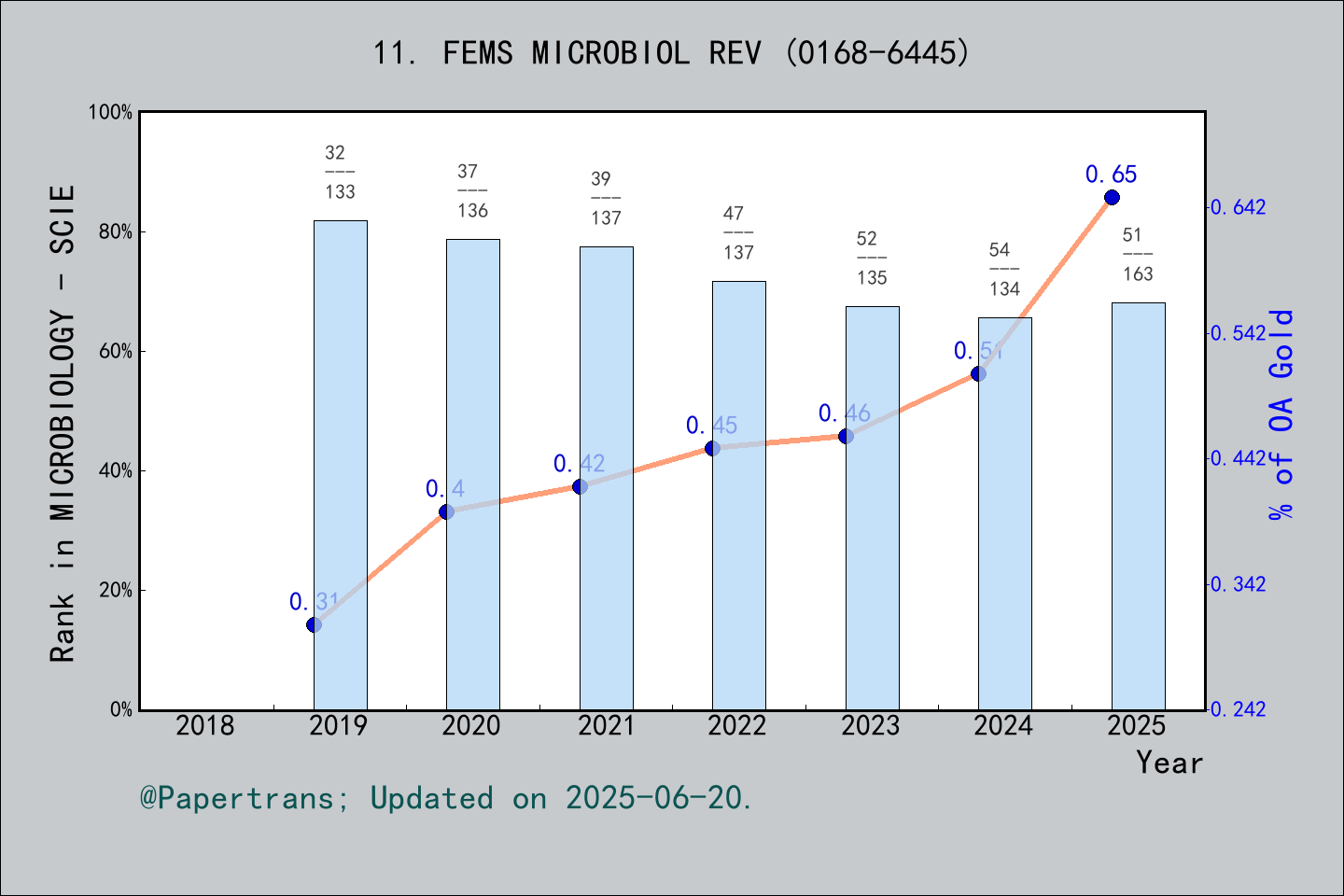 期刊影响因子2024/2025: FEMS MICROBIOLOGY REVIEWS, FEMS MICROBIOL REV, ISSN:0168-6445, eISSN:1574-6976