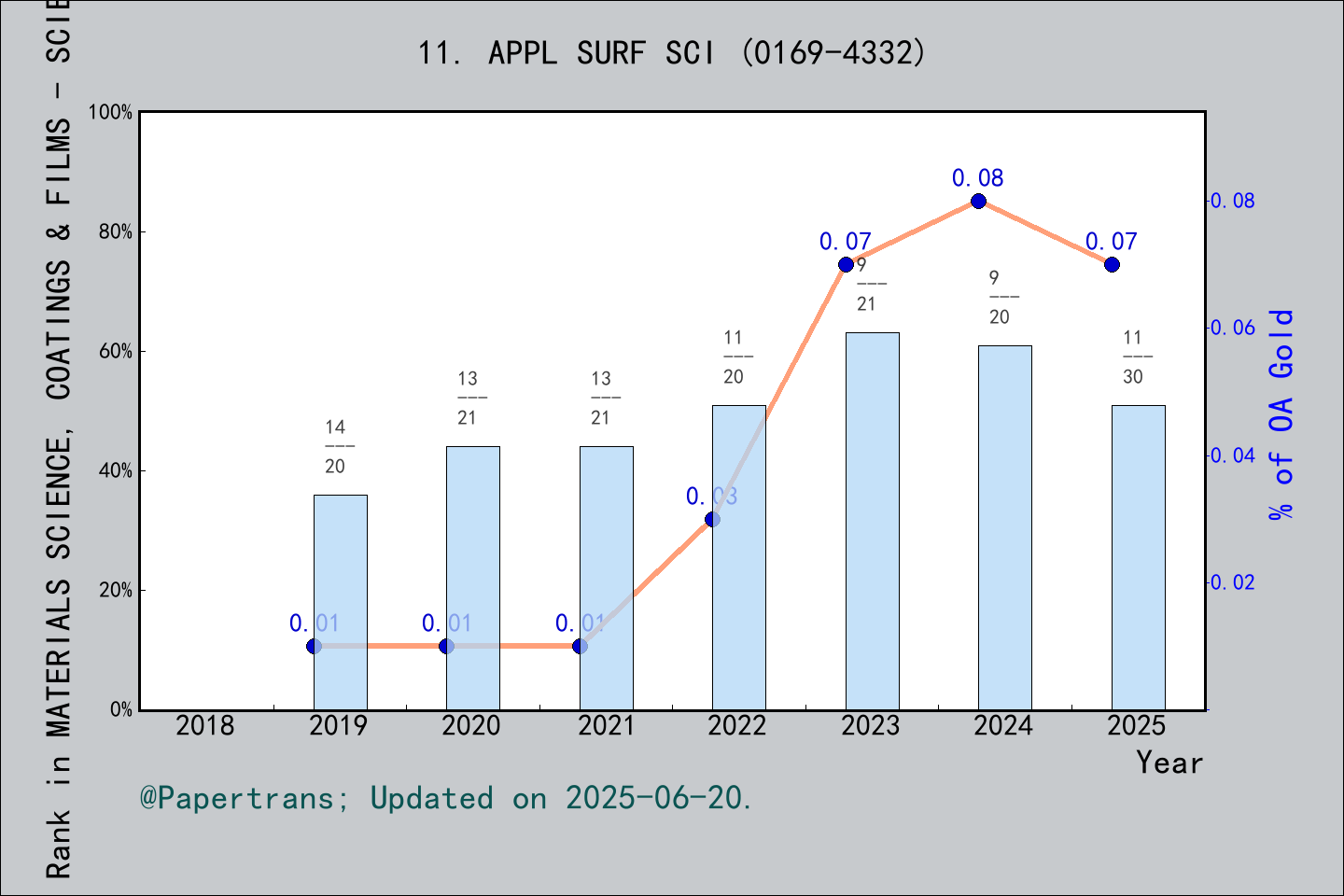 期刊影响因子2024/2025: APPLIED SURFACE SCIENCE, APPL SURF SCI, ISSN:0169-4332, eISSN:1873-5584