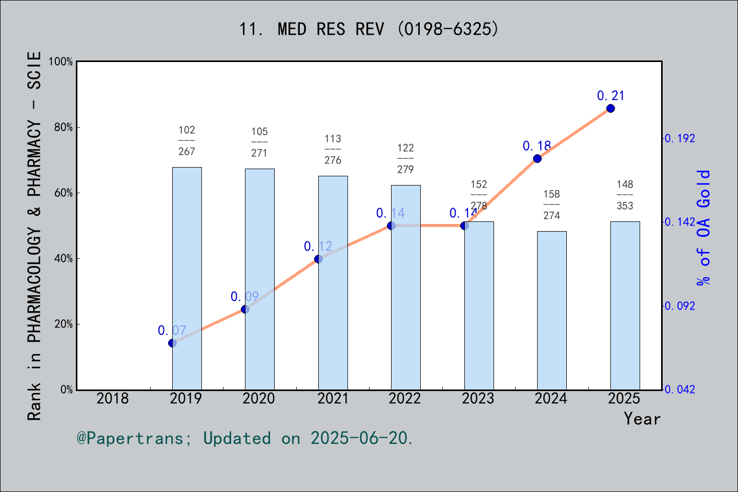 期刊影响因子2024/2025: MEDICINAL RESEARCH REVIEWS, MED RES REV, ISSN:0198 ...