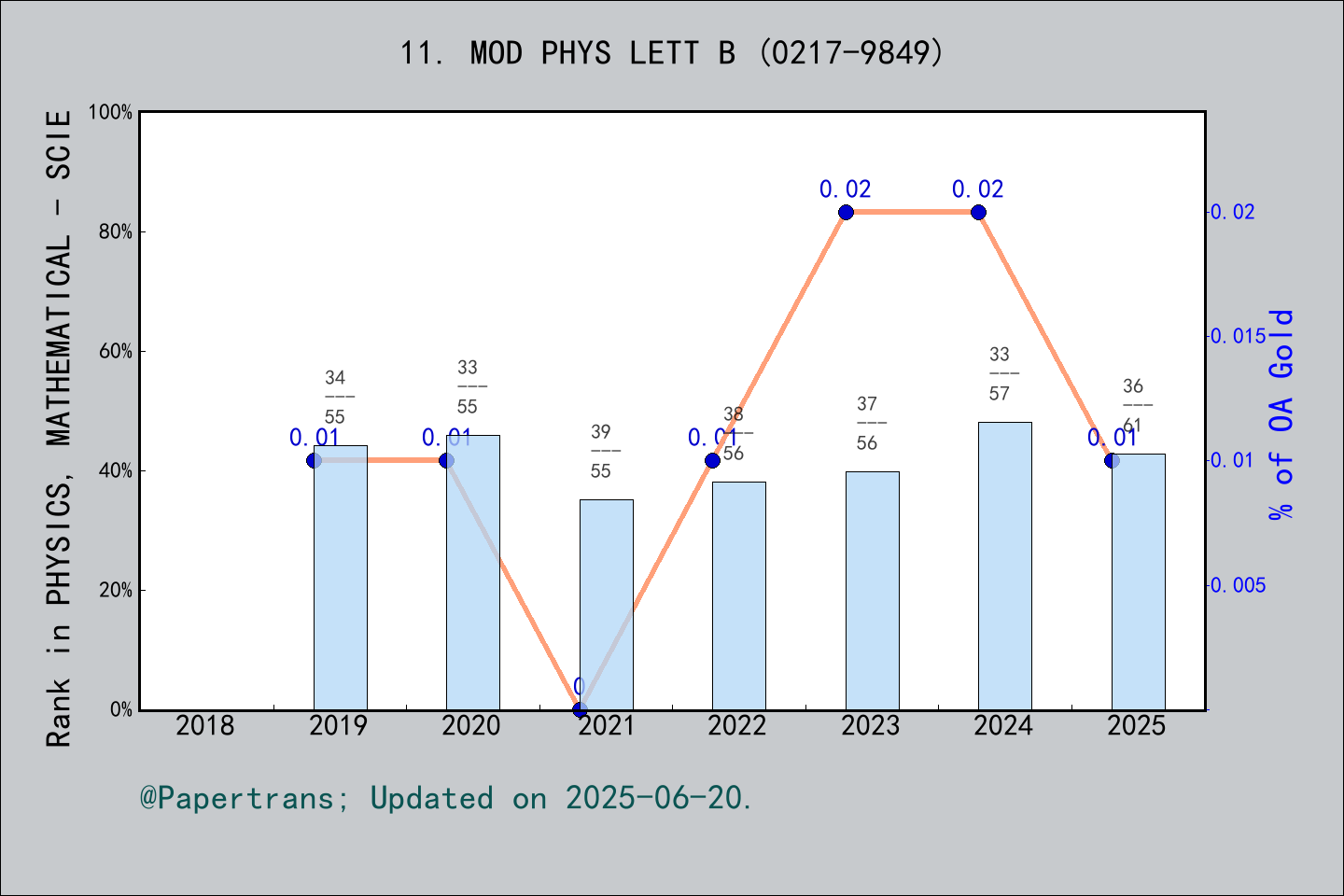 期刊影响因子2024/2025: MODERN PHYSICS LETTERS B, MOD PHYS LETT B, ISSN:0217-9849, eISSN:1793-6640