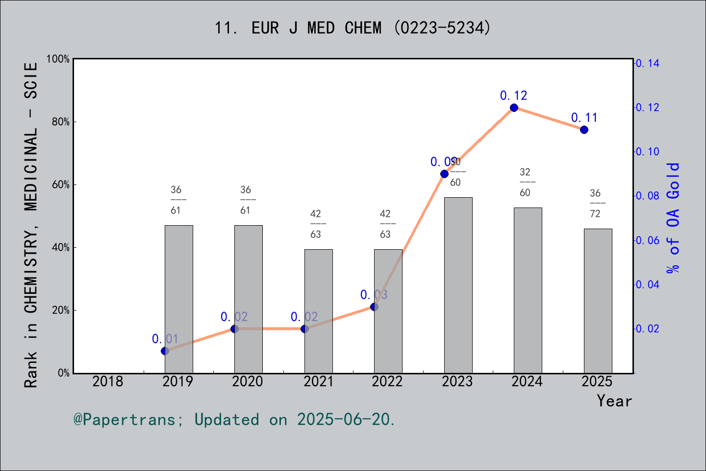 期刊影响因子2024/2025: EUROPEAN JOURNAL OF MEDICINAL CHEMISTRY, EUR J MED ...