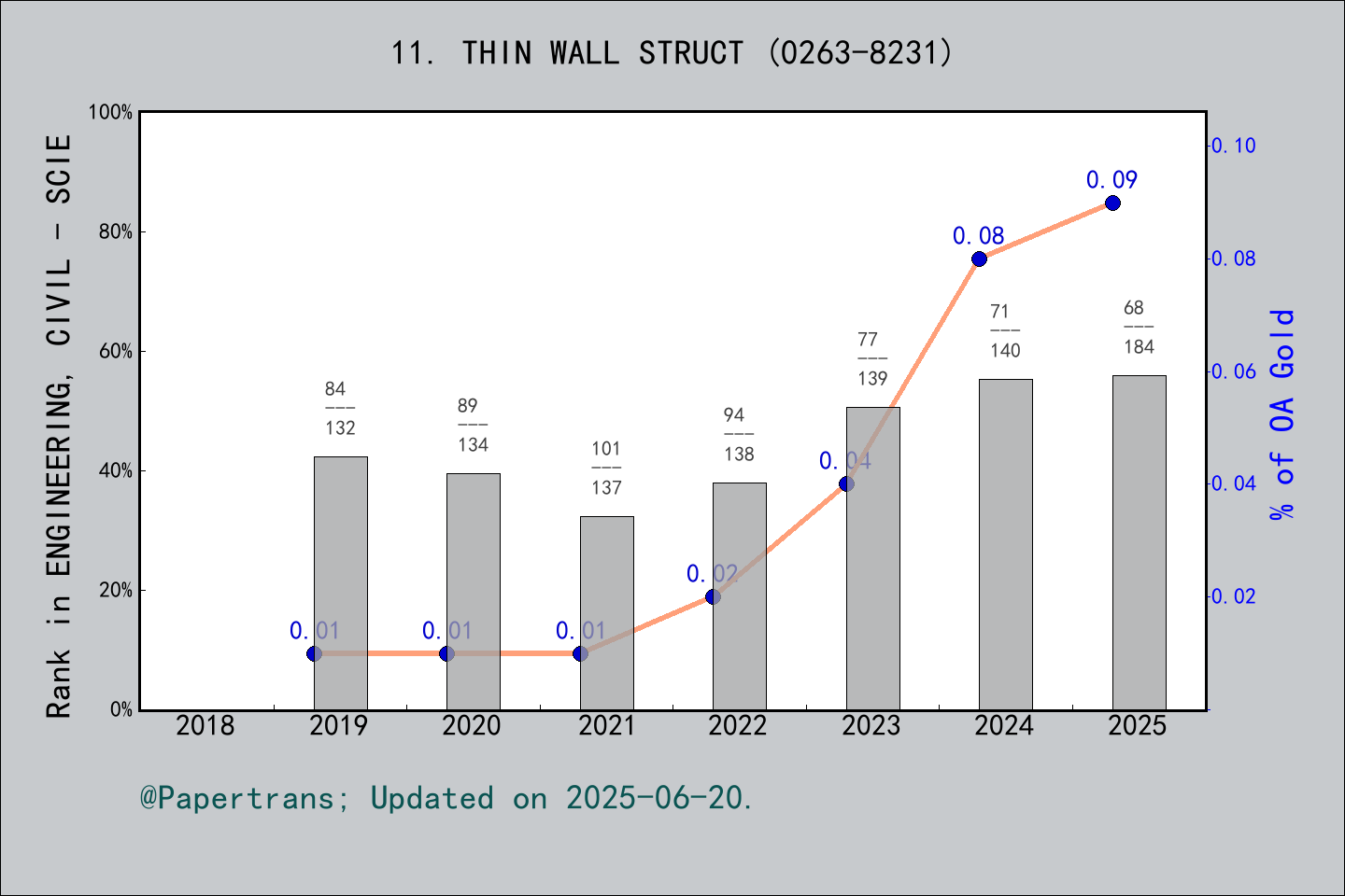 期刊影响因子2024/2025: THIN-WALLED STRUCTURES, THIN WALL STRUCT, ISSN:0263-8231, eISSN:1879-3223