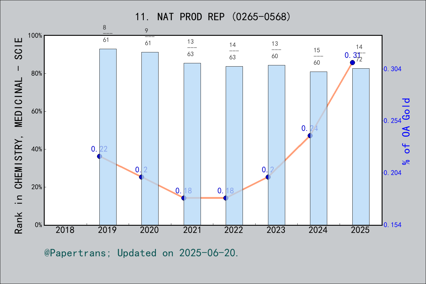 期刊影响因子2024/2025: NATURAL PRODUCT REPORTS, NAT PROD REP, ISSN:0265-0568 ...