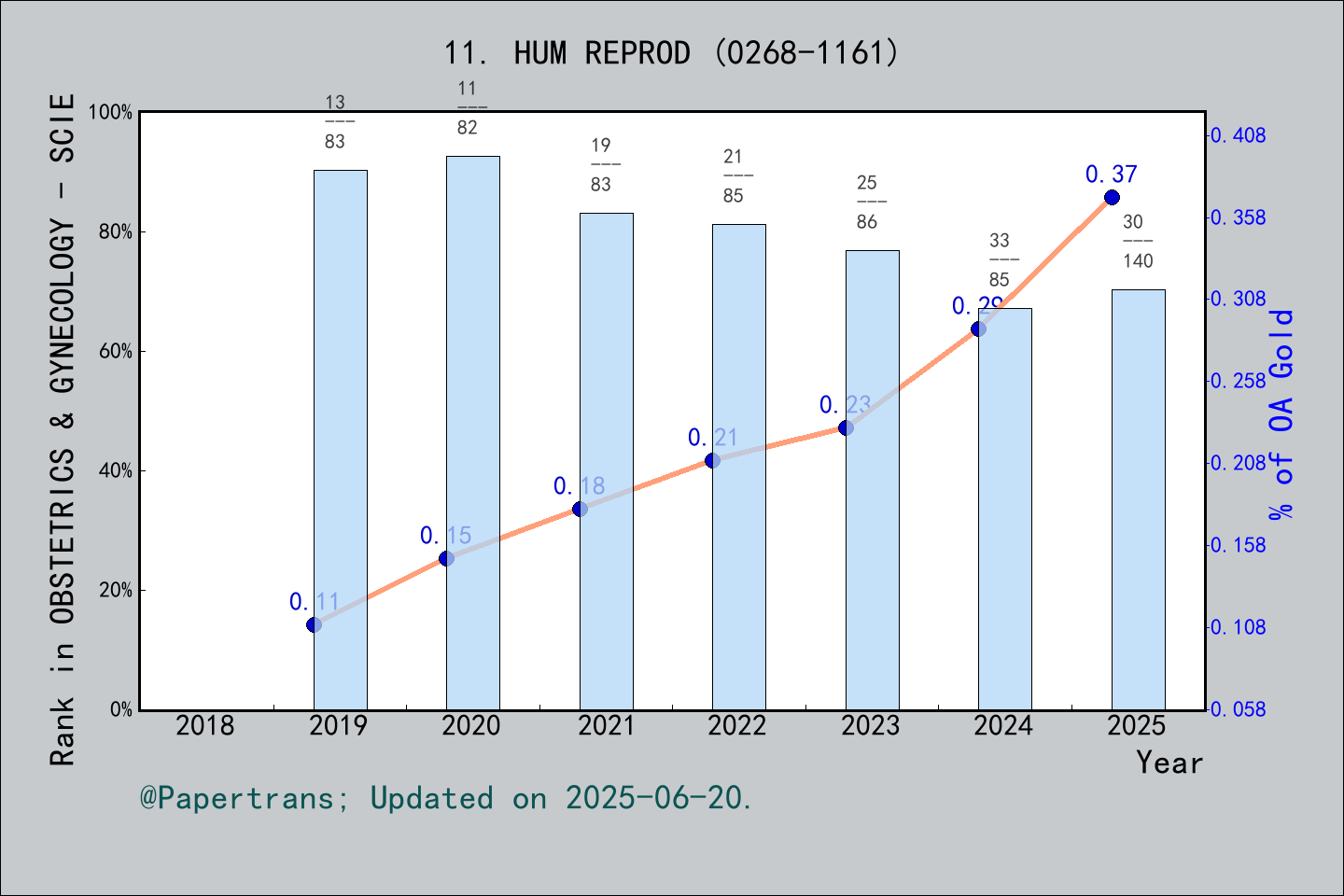 期刊影响因子2024/2025: HUMAN REPRODUCTION, HUM REPROD, ISSN:0268-1161, eISSN ...