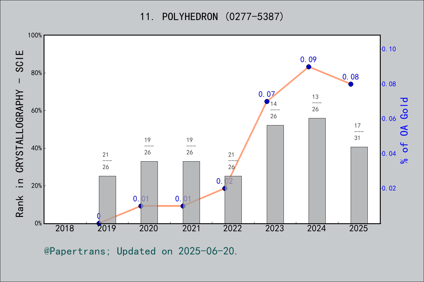 期刊影响因子2024/2025: POLYHEDRON, POLYHEDRON, ISSN:0277-5387, eISSN:1873-3719